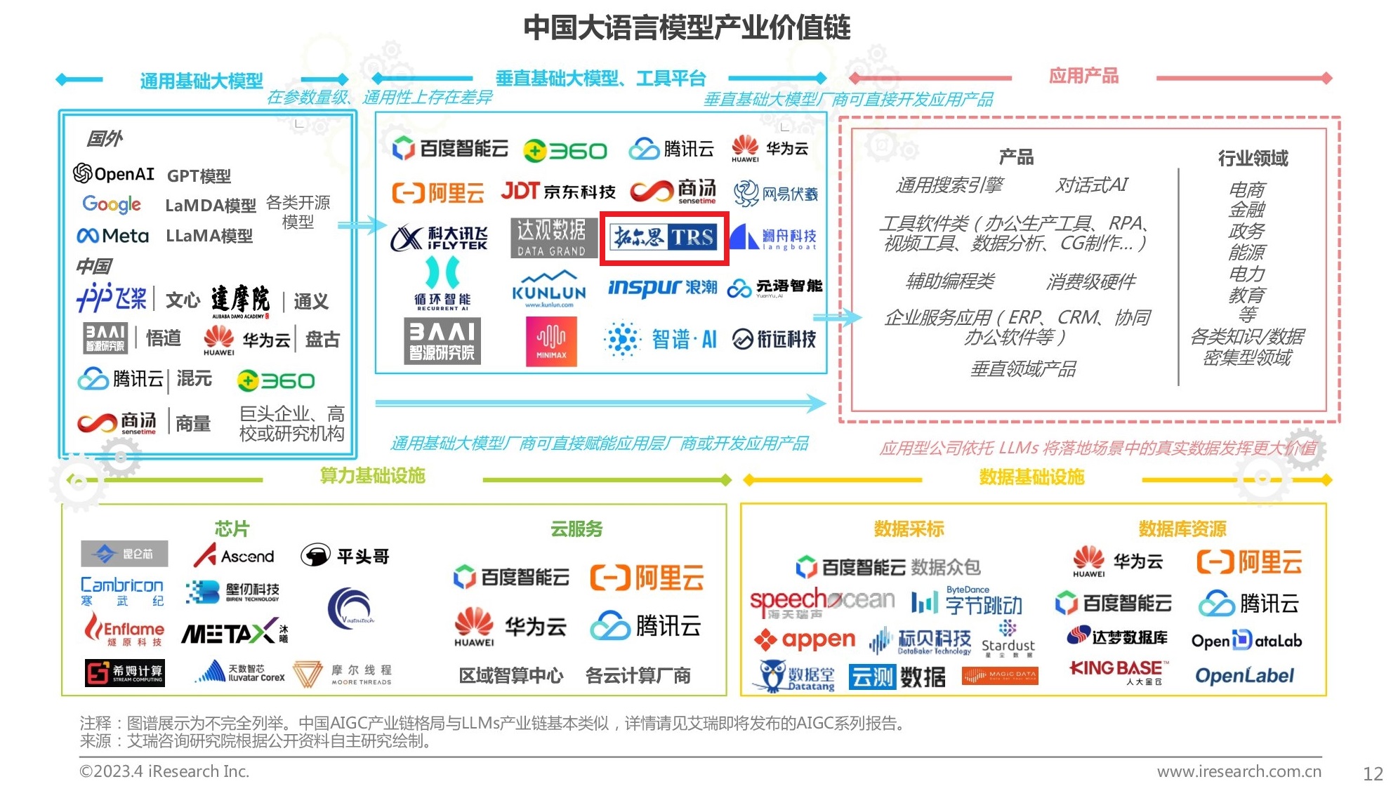 拓尔思入选艾瑞咨询“中国大语言模型产业价值链”代表厂商